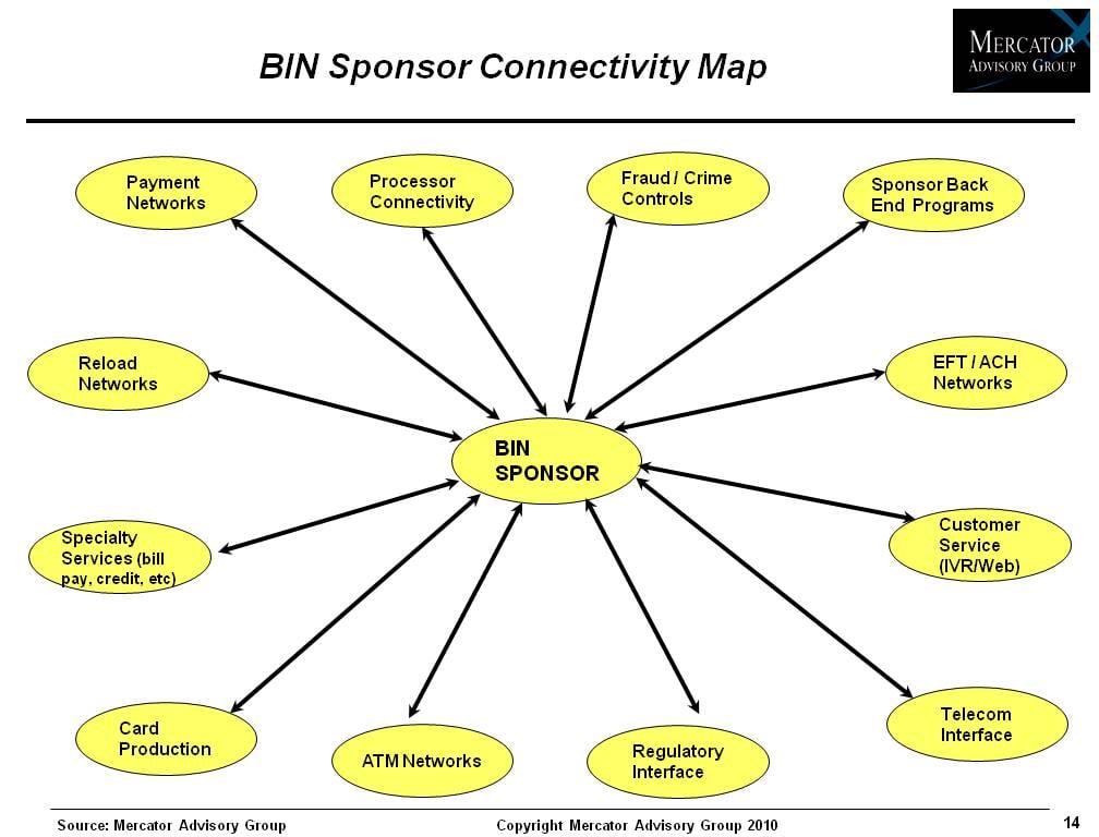 BIN Sponsorship: New Revenue Opportunities for Financial Institutions in Prepaid | Javelin